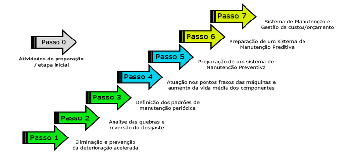 Manutenção Profissional, pilar do WCM - Manutenção em Foco